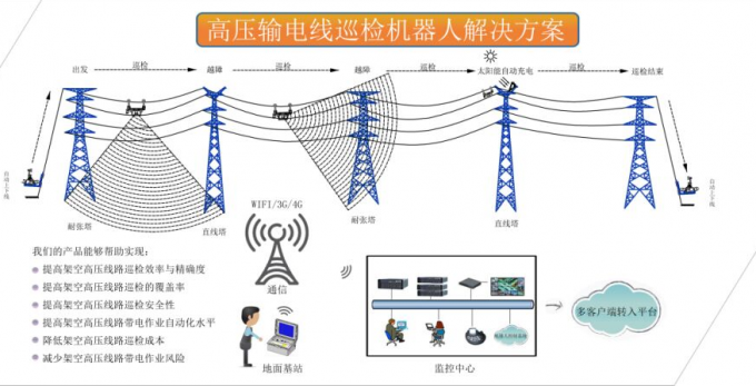 Flight Control Uav Power Line Inspection Hybrid Drone Uav Survey ...